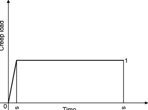 applied creep loading download scientific diagram