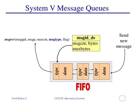 Ppt Inter Process Communication Powerpoint Presentation Free