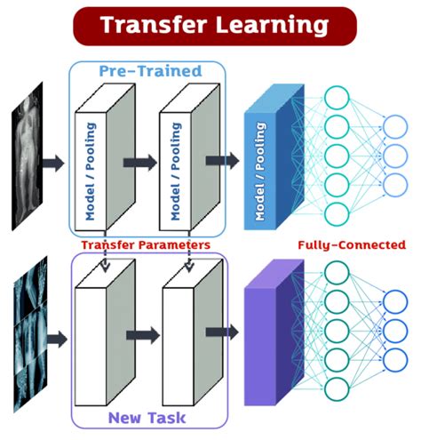 การใช้ Transfer Learning ใน Deep Learning ดรกิตติมศักดิ์ ในจิต