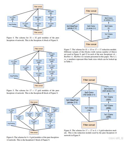 【经典神经网络架构解析篇】【5】inception网络详解：模型结构解析、创新点、代码实现inception Block Csdn博客