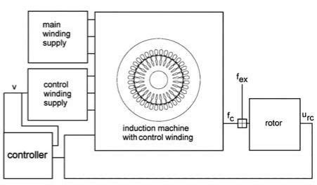Process Control Schema A Built In Actuator Inserted In The Stator Download Scientific Diagram