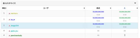 Atcoder Heuristic Contest 030 参加記 Shogo314のブログ