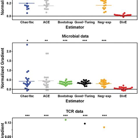 Comparison Of Estimators Effect Of Sample Size On Estimated Diversity Download Scientific
