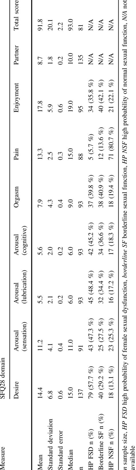 Sexual Function In Women With MS Measured In SFQ Download Table