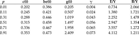 Sensitivity Analysis With Respect To Download Scientific Diagram