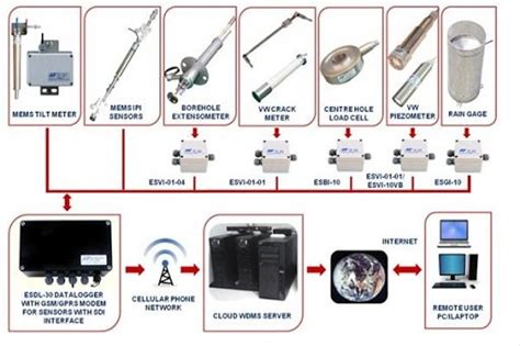 Updated Type Of Data Loggers And How Do They Work Encardio Rite