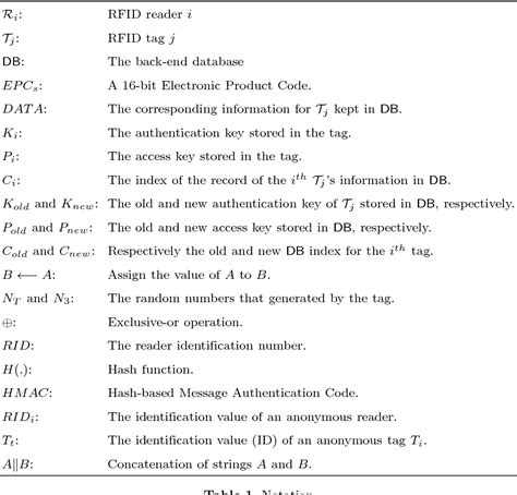 table 1 from a note on the security of two improved rfid protocols