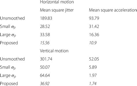 Numerical Comparison Between Different Motion Smoothing Algorithms For