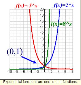 Exponential Functions A Plus Topper