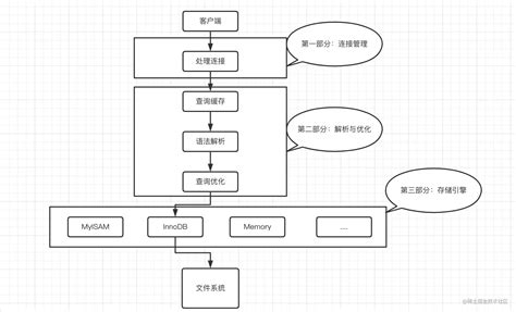Mysql之客户端与服务器连接过程客户端连接数据库的进程是什么 Csdn博客 Mysql之客户端与服务器连接过程客户端连接数据库的进程是什么 Csdn博客