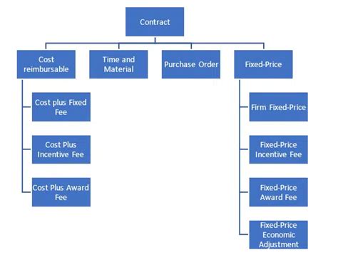 What Is A Firm Fixed Price Contract PM Study Circle