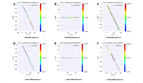 Absolute Pose Error M Mapped Onto The Trajectory For A C Vineslam Download Scientific