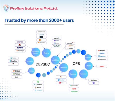 Preflex Solutions Pvt Ltd On Linkedin Preflex Projectmanagement