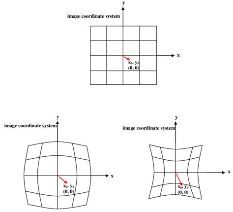 Distortion Effect In Image Coordinate System Download Scientific Diagram
