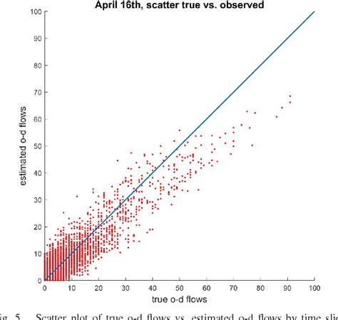 Figure 1 From A Kalman Filter For Quasi Dynamic O D Flow Estimationupdating Semantic Scholar