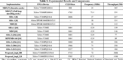 Table 1 From Whirlpool Hash Function Architecture And Vlsi Implementation Semantic Scholar