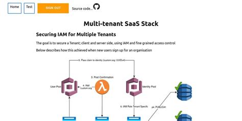 Aws Pooled Multi Tenancy For Dynamodb With Iam And Cognito Darryl R