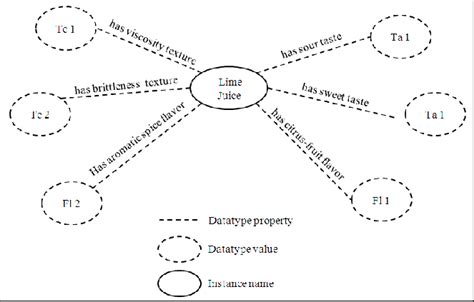 Examples Of Ingredients And Its Datatype Properties Download Scientific Diagram