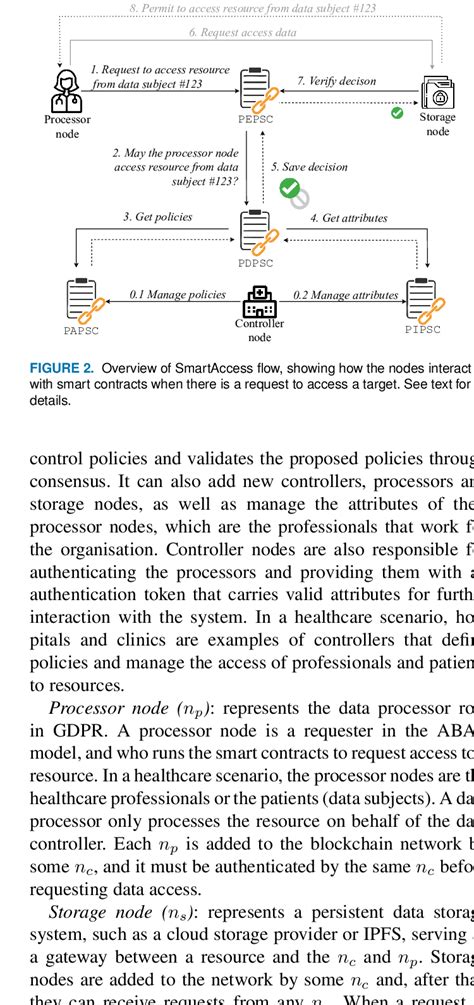 Overview Of Smartaccess Which Is Composed Of A Peer To Peer Blockchain Download Scientific