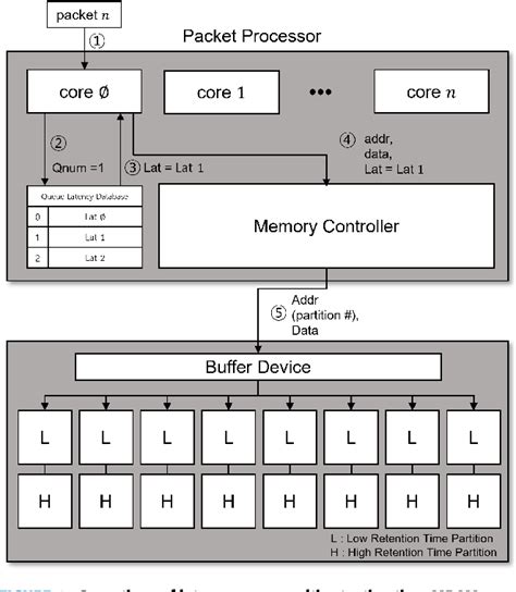 Figure 1 From High Bandwidth And Highly Available Packet Buffer Design