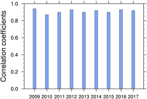 Spatial Pattern Correlation Coefficients Between Observed And Predicted Download Scientific