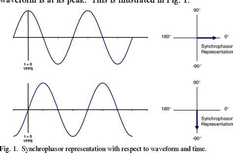 Figure 1 From Performance Of Phasor Measurement Units For Wide Area Real Time Control Semantic