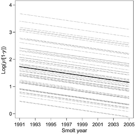 Predicted Values Obtained By Fitting A Random Intercept Model To The