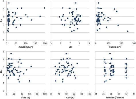 Correlation Between The Q10 Value Of N Mineralization And Latitude As