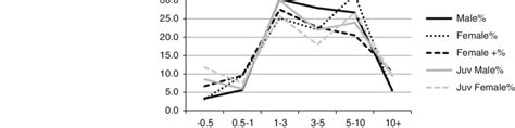 Nearest Neighbor Distances For Each Age Sex Class Download Scientific Diagram
