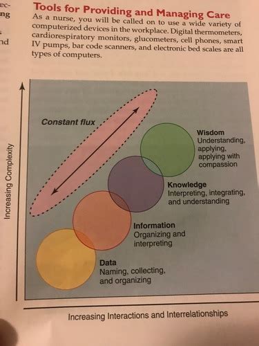 Nursing Informatics Flashcards Quizlet