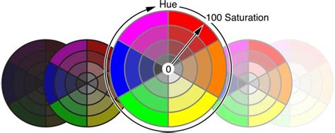 Representation Of Hsi Color Space 16 Download Scientific Diagram