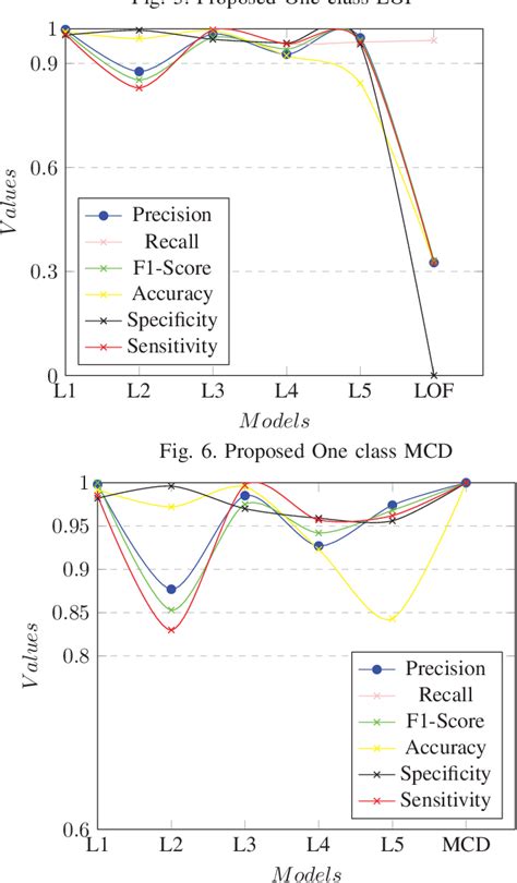 Figure 6 From An Efficient Ids For Slow Rate 20 Dos Attacks Using