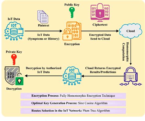 figure 1 from fully homomorphic encryption with optimal key generation secure group