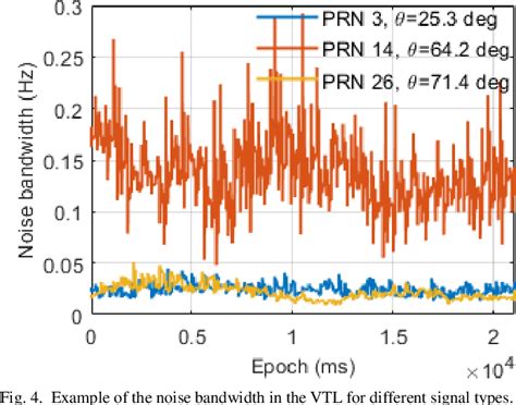 Figure 4 From Vector Tracking Loop Based Gnss Nlos Detection And Correction Algorithm Design