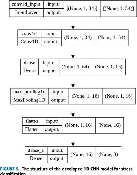 Figure 1 From Multi Class Stress Detection Through Heart Rate Variability A Deep Neural Network
