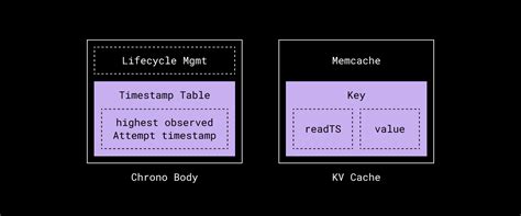 Meet Chrono Our Scalable Consistent Metadata Caching Solution Dropbox