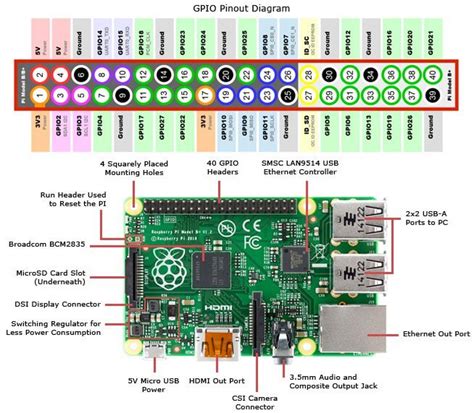 Vue Densemble Du Microcontrôleur Raspberry Pi 3b • Aranacorp