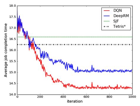 Average Job Completion Time Download Scientific Diagram