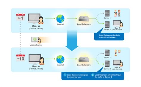Load Balancers Algorithms What Are They And How Do They Work