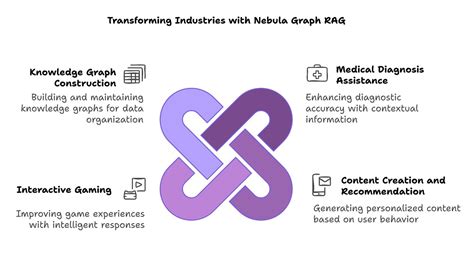 Nebula Graph Rag Transforming Industries
