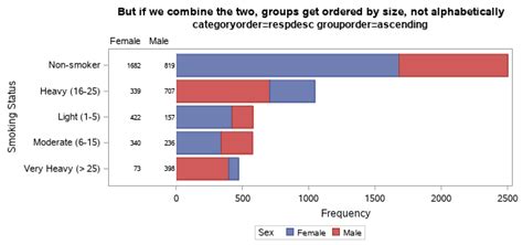 solved sgplot hbar is it possible to sort categories by size and groups alp sas support