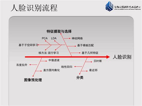 Ppt Face Recognition Using The Weber Local Descriptor Powerpoint Presentation Id6257187