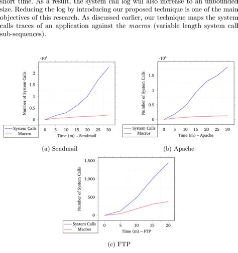 System Call Vs Macros Comparison Download Scientific Diagram