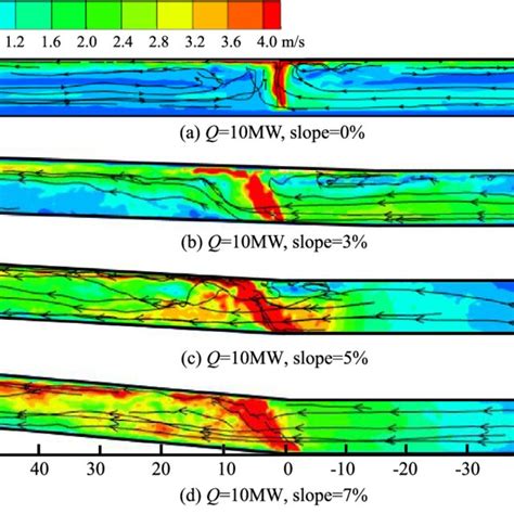 Velocity Profile Along Mainline Tunnel Centerline θ 5 • A Q