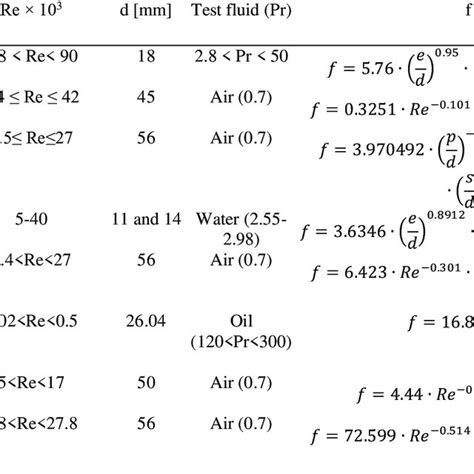 Single Phase Friction Factor Correlations For Tube With Coiled Wire Inserts Download Table
