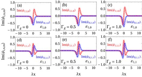 Imaginary part of the wave functions Im ψ i n m x with i I red Download Scientific