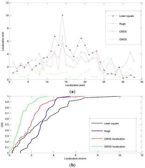 A Robust Wireless Sensor Network Localization Algorithm In Mixed Losnlos Scenario