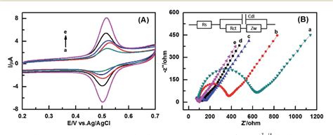 Figure 2 From A Sensitive Electrochemical Sensor Based On Zif 8acetylene Blackchitosan