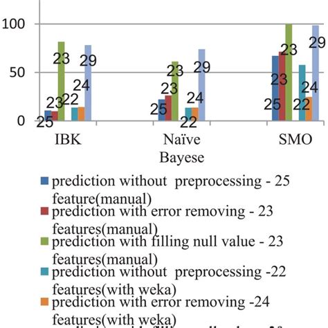 Comparing The Accuracy Of The Recurrence Prediction Models Before And Download Scientific