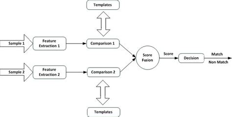 Derawi Biometrics Multi Biometrics
